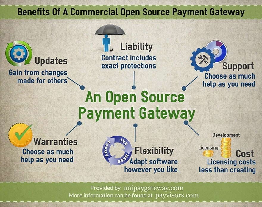 Benefits of Open Source Payment Gateway Benefits of Open Source Payment Gateway
