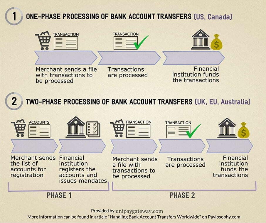Handling Bank Account Transfers Worldwide | UniPay Gateway